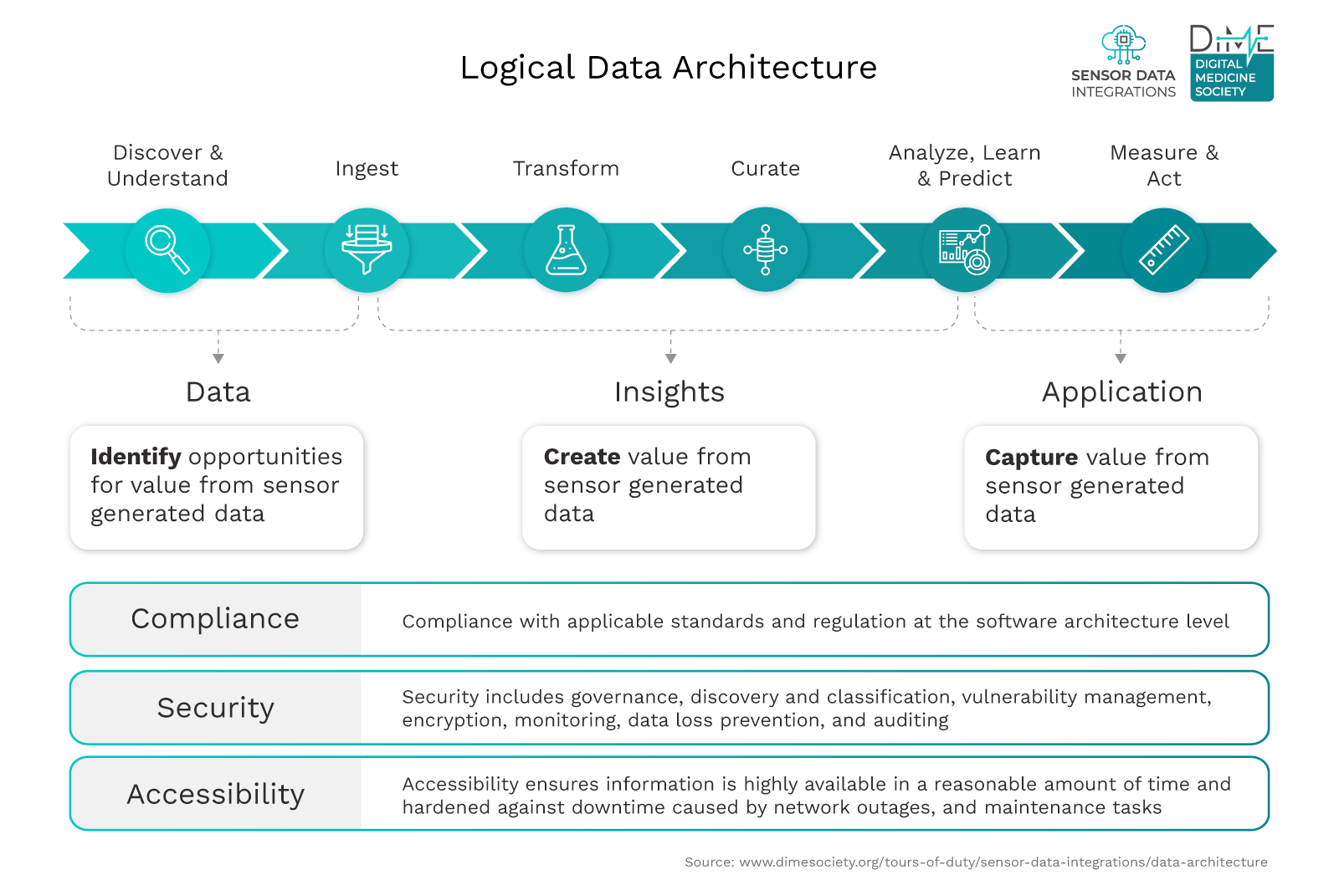 Data Architecture – Digital Medicine Society (DiMe)